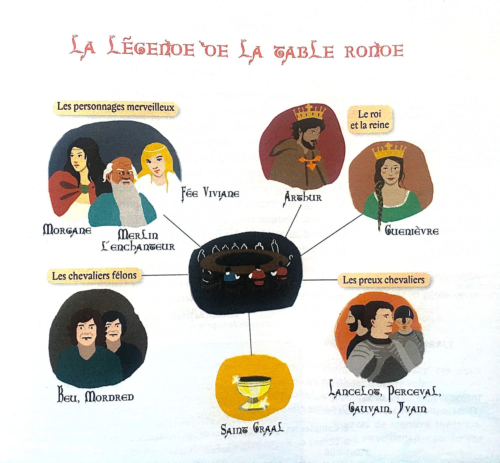 Personnages de la Table Ronde | Genially