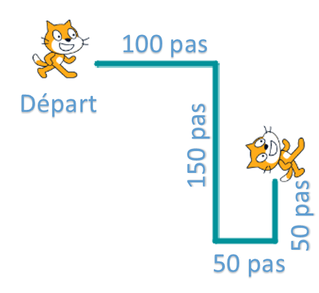 6ème Parcours Scratch Hernando | Genially