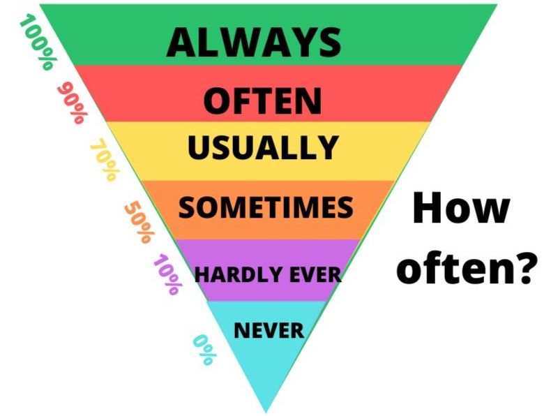 ADVERBS OF FREQUENCY | Genially