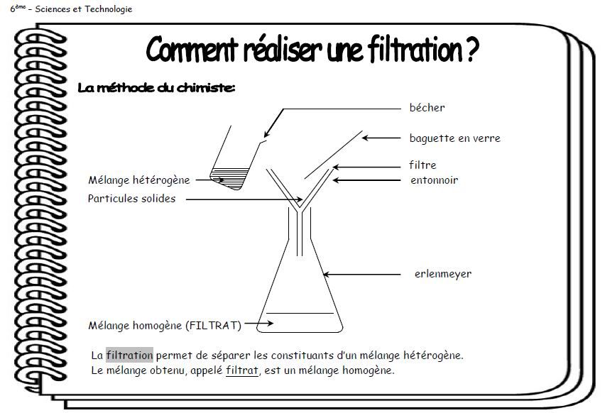 Séparer les constituants d'un mélange | Genially