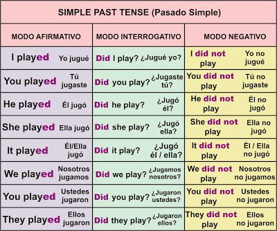 El pasado simple y el texto narrativo en inglés | Genially