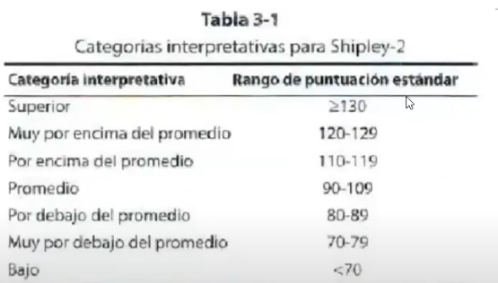 EVALUACIÓN BREVE DE INTELIGENCIA SHIPLEY-2 | Genially
