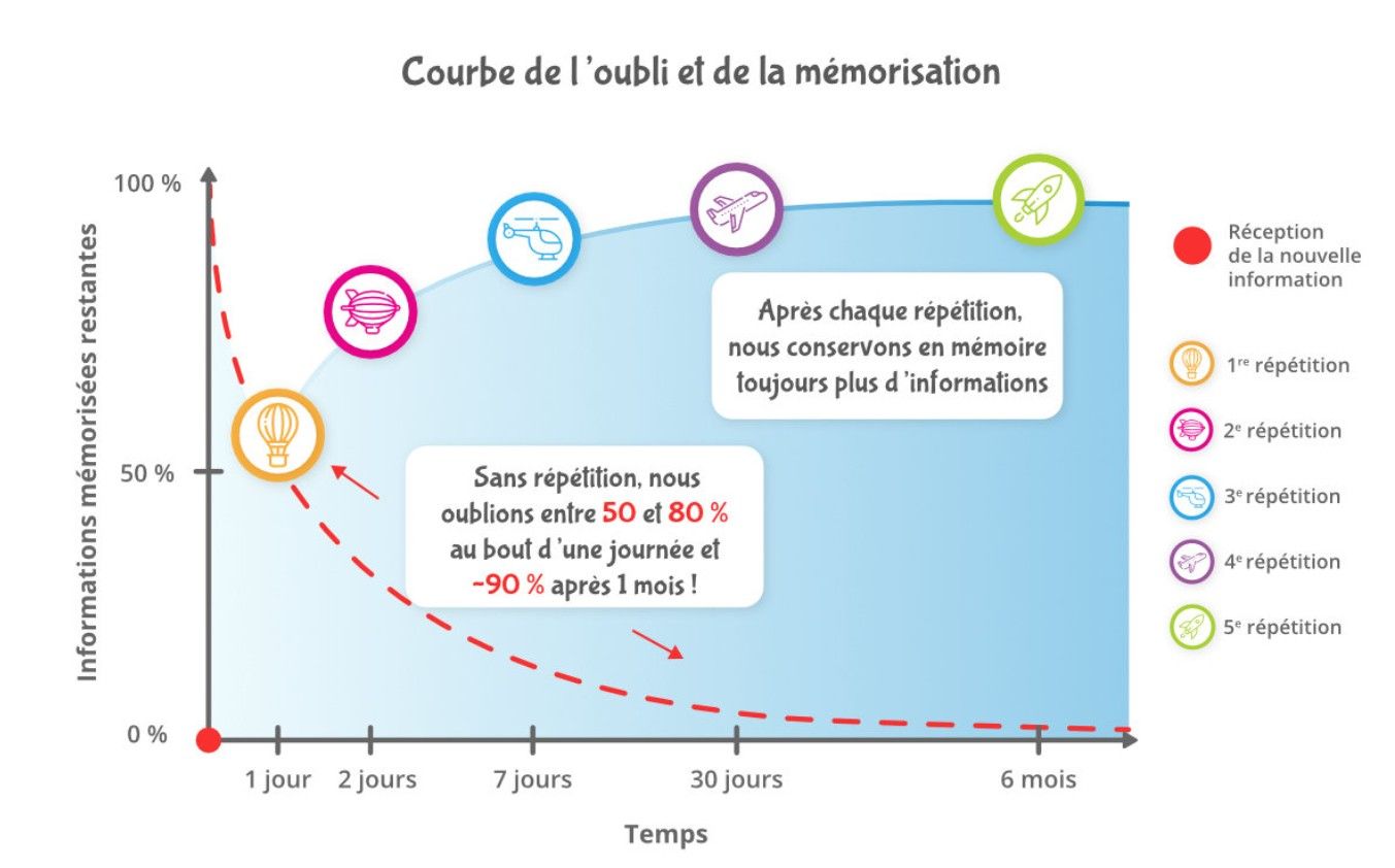 La mémorisation
