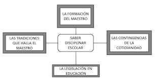 Saber disciplinar del docente vs Saber práctico del docente | Genially