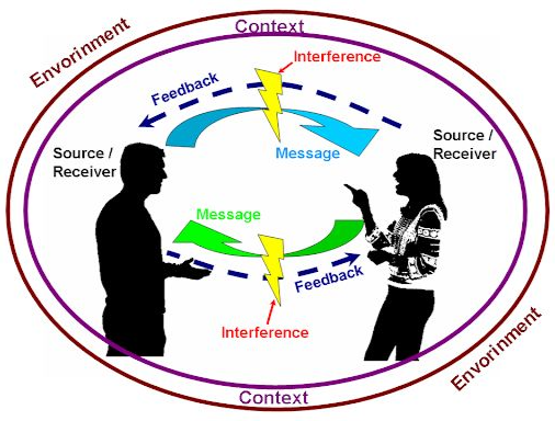Communication 1 | Genially