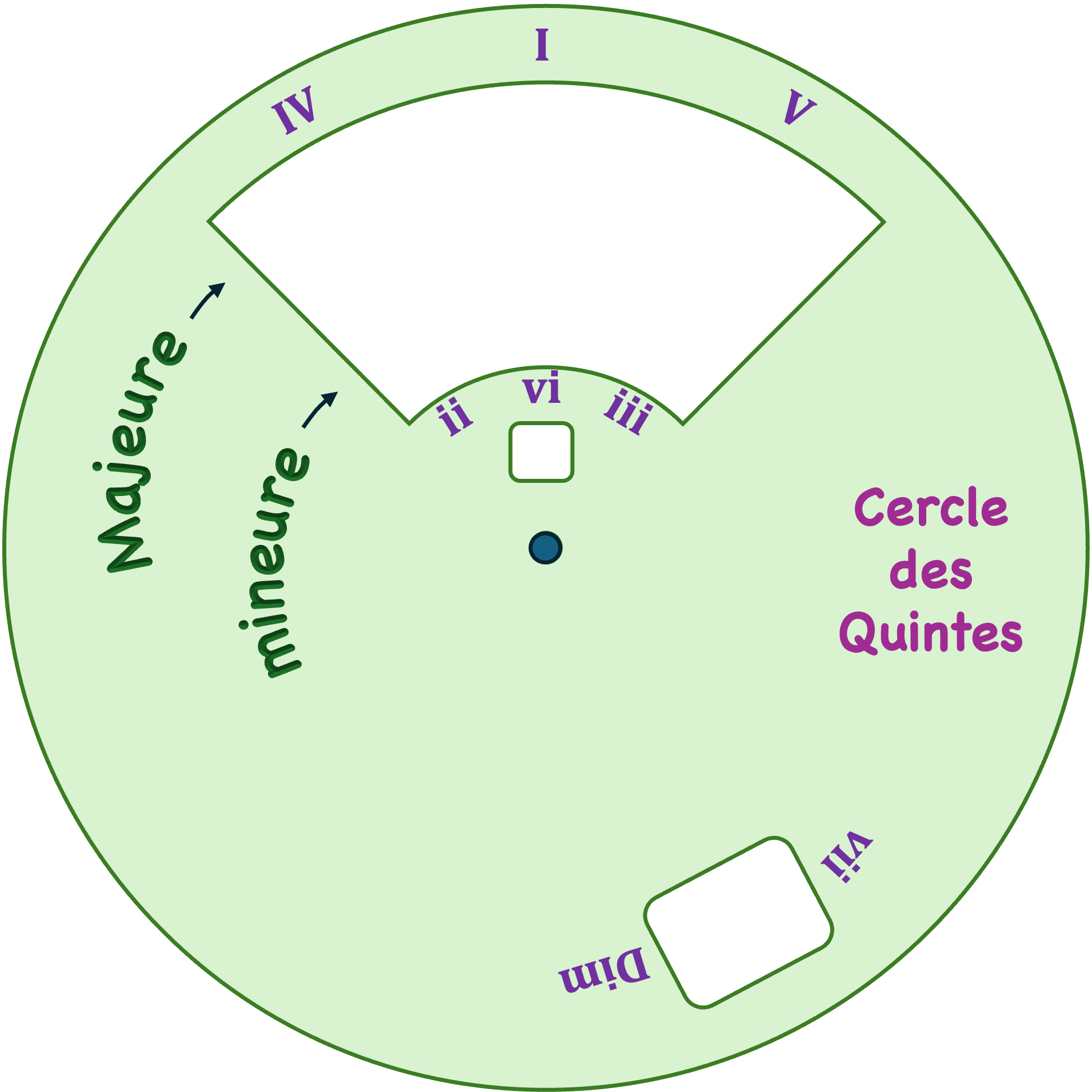 cercle des quintes by JMLauAndCo.pdf | Genially