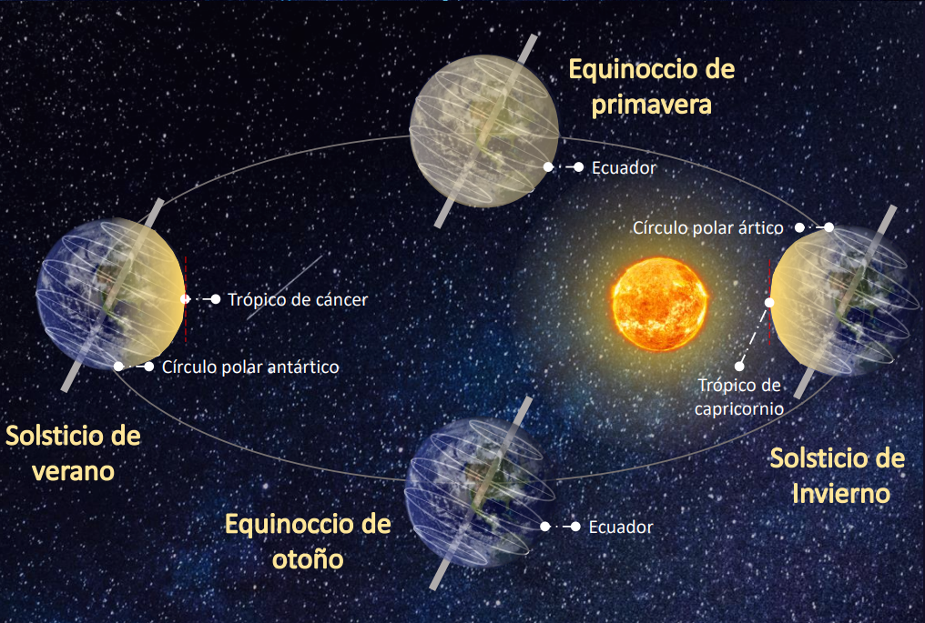 GRÁFICAS SOLARES | Genially