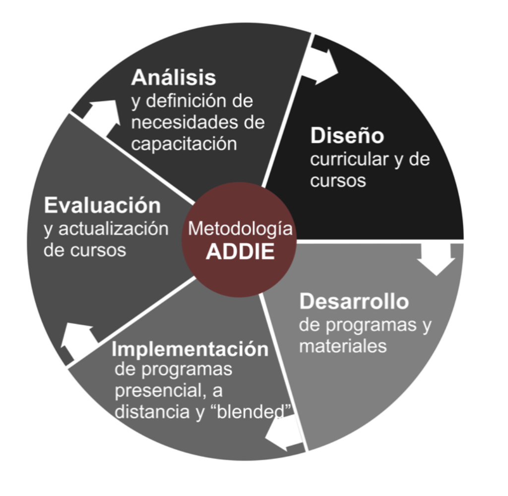 Diseño Instruccional ADDIE | Genially