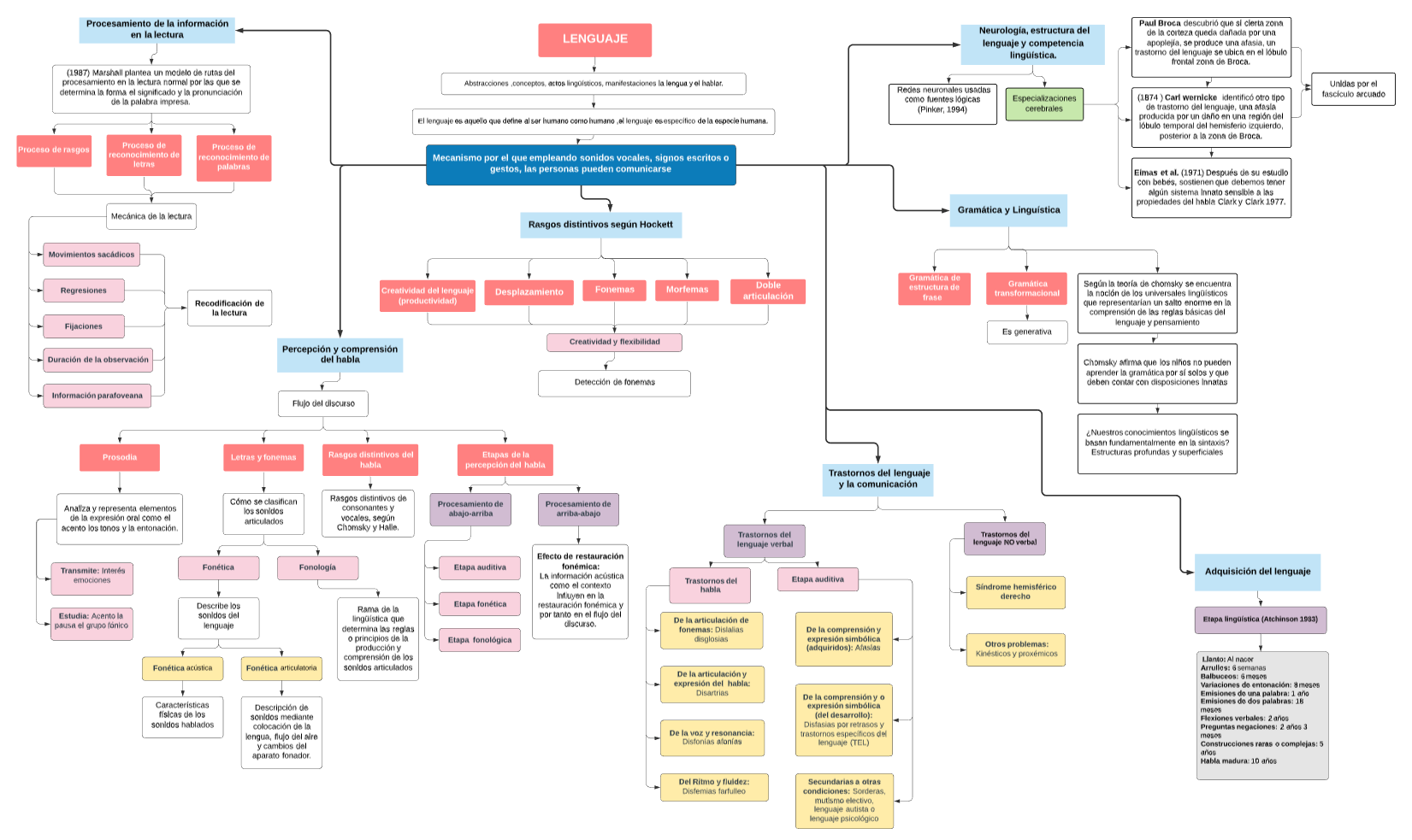 Mapa conceptual Lenguaje | Genially