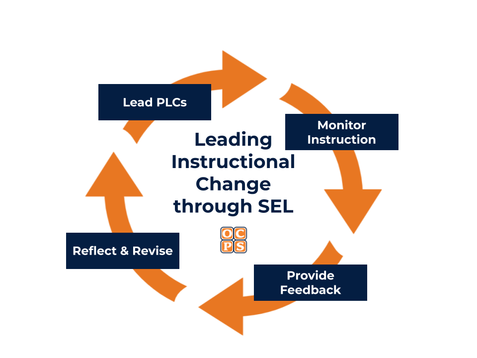 Leading Instructional Change | Genially