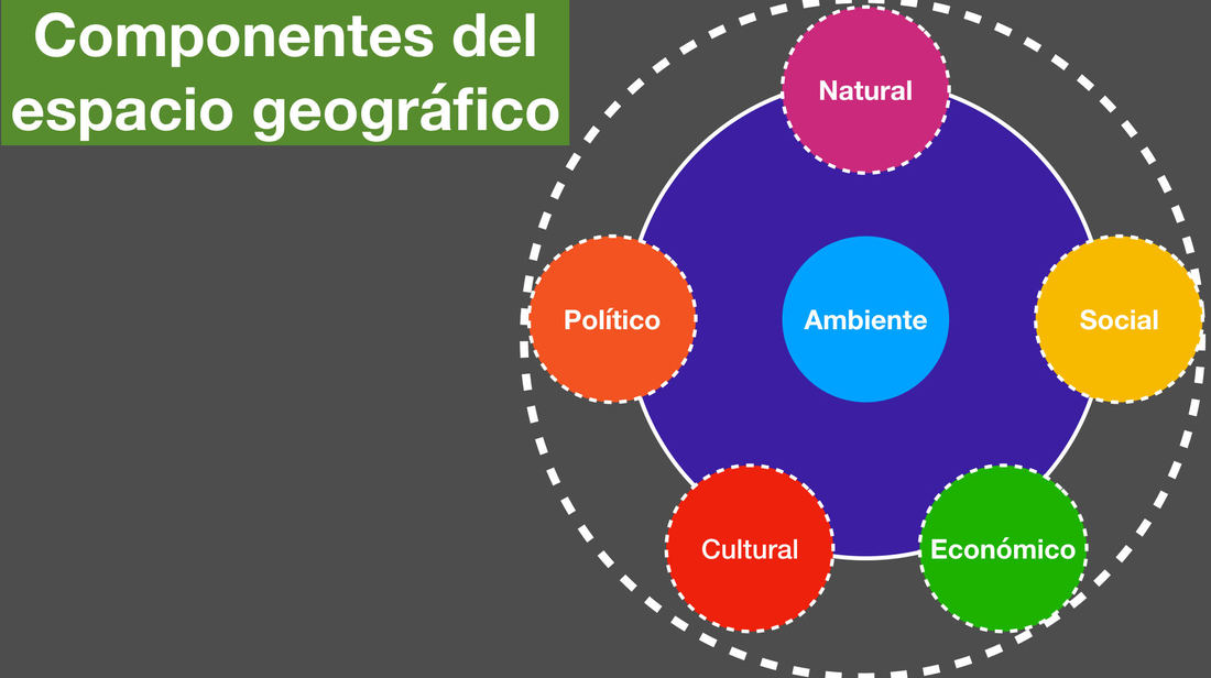 Componentes del espacio geográfico | Genially