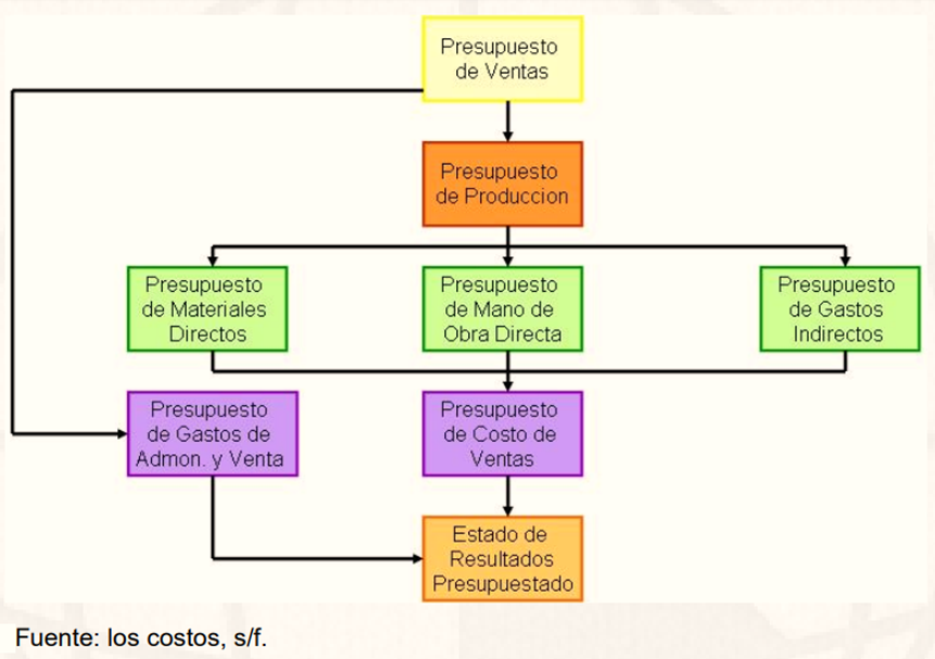 Infografía de Presupuesto de Costo de Ventas | Genially