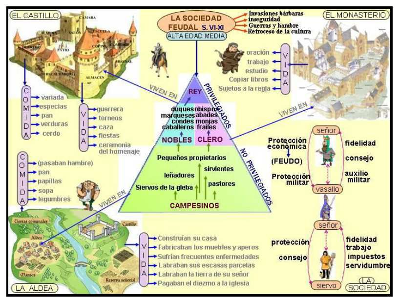 La organización política y económica del régimen feudal. | Genially
