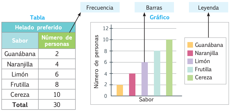 TABLAS DE FRECUENCIA, PICTOGRAMAS Y DIAGRAMAS DE BARRAS | Genially