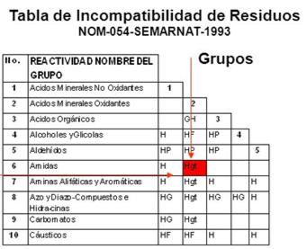 NOM-054-SEMARNAT-1993 | Genially