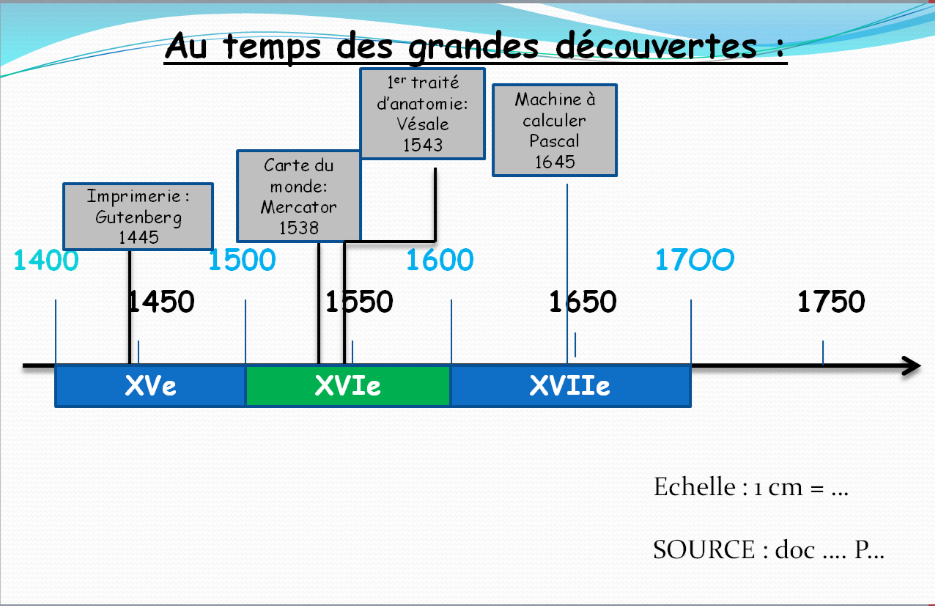 Comment construire une ligne du temps ? | Genially