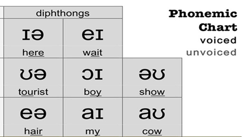 Diphthongs | Genially