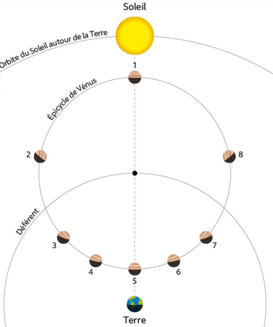 Les phases de Vénus | Genially