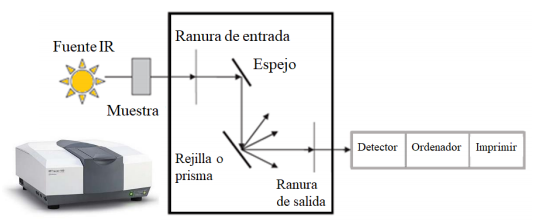 ESPECTROSCOPÍA IR | Genially