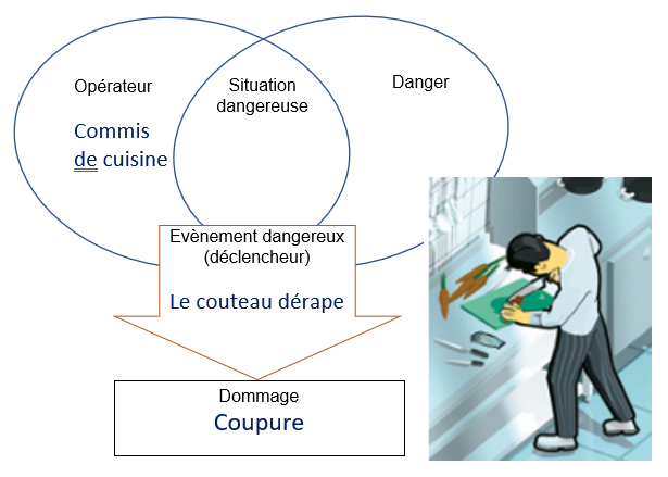 Démarche par le risque