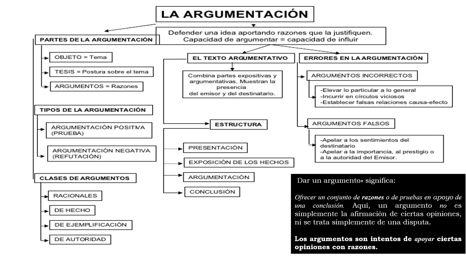 Redacción y estructura argumentativa. | Genially