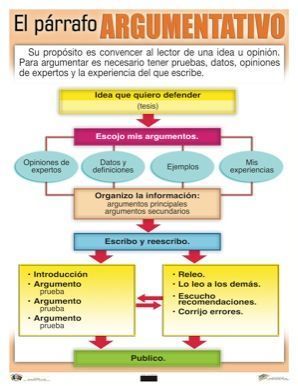 Redacción y estructura argumentativa. | Genially