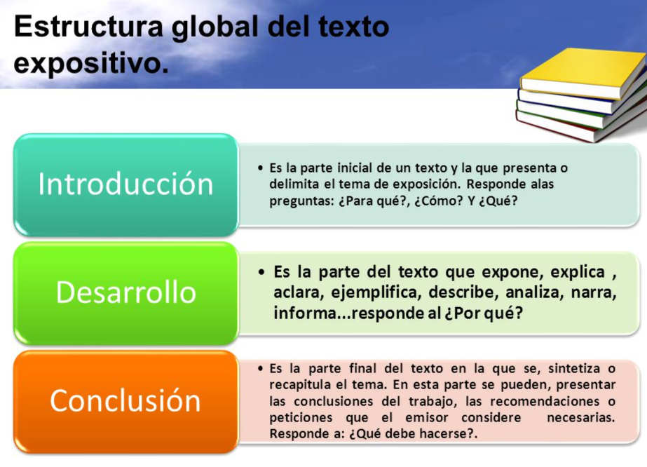 TEXTOS EXPOSITIVOS - Infografía | Genially