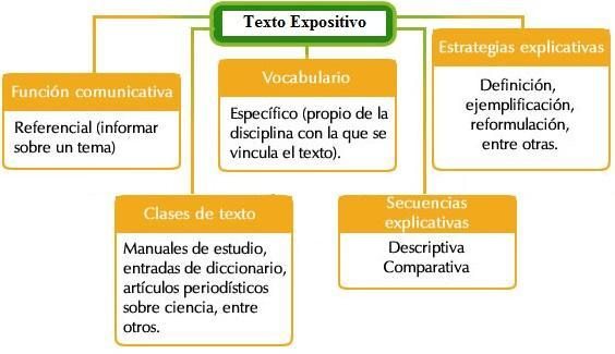 TEXTOS EXPOSITIVOS - Infografía | Genially