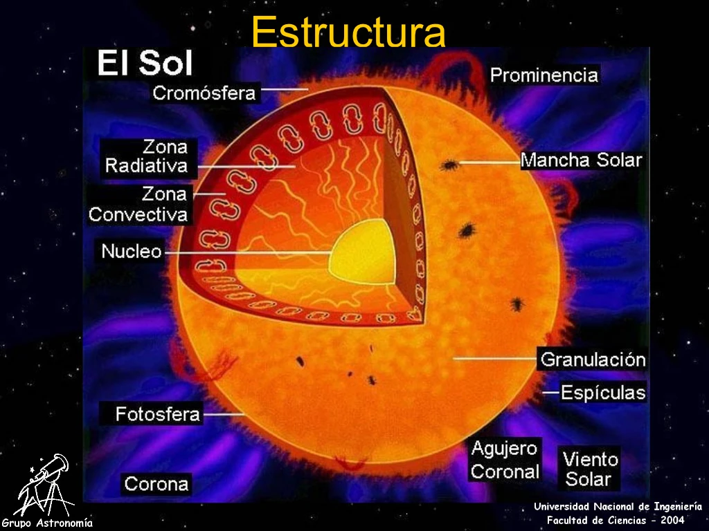 ESTRUCTURA DEL SOL | Genially