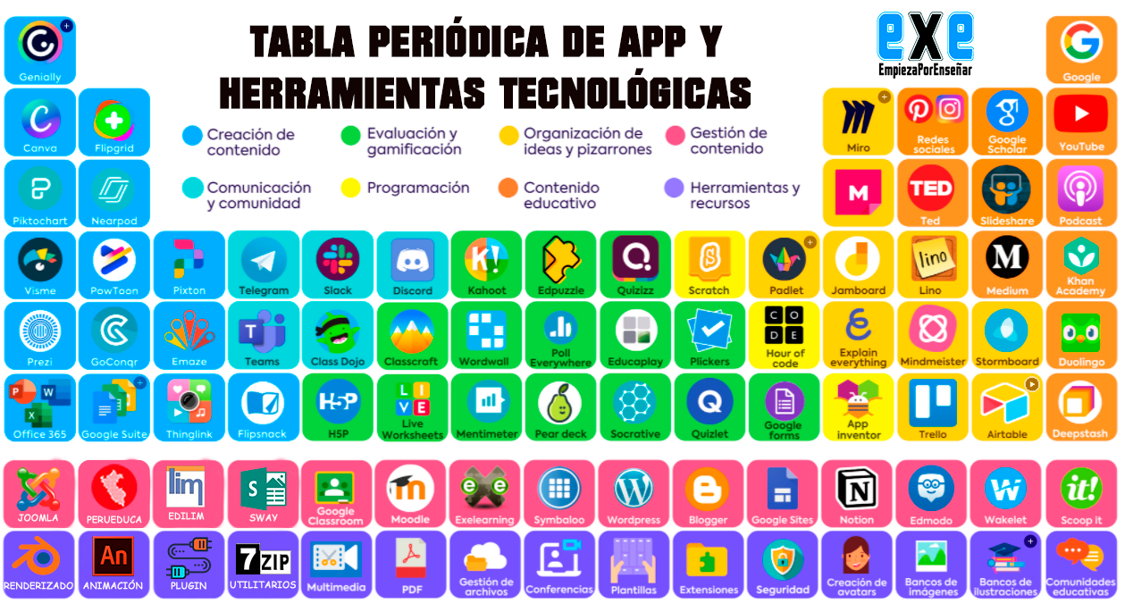TABLA PERIODICA DE APP EXE | Genially