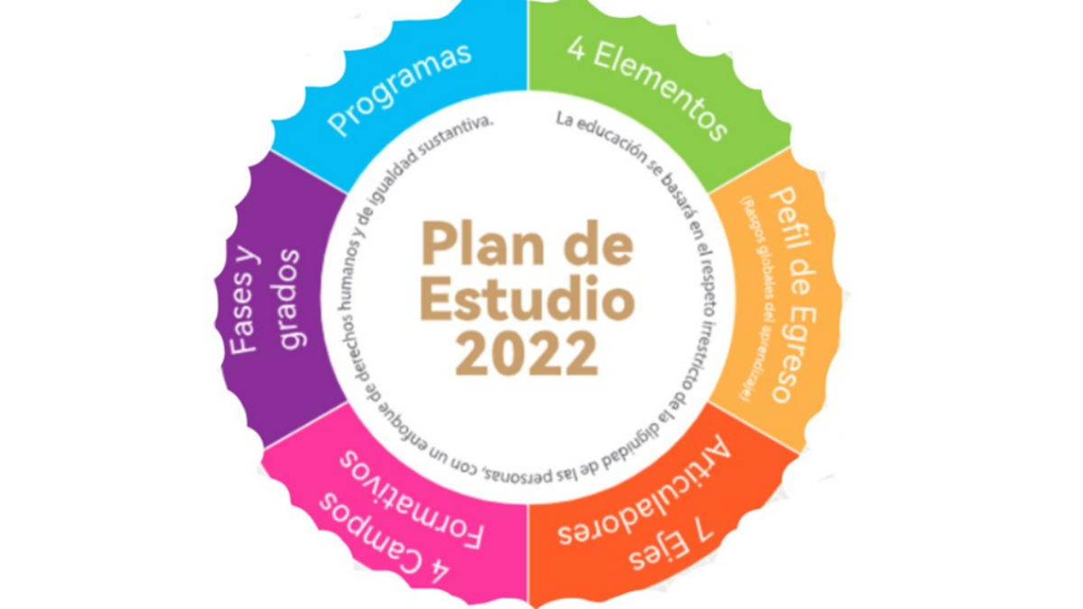 Plan de Estudio 2022 | Genially