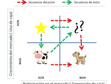 Matriz BCG | Genially