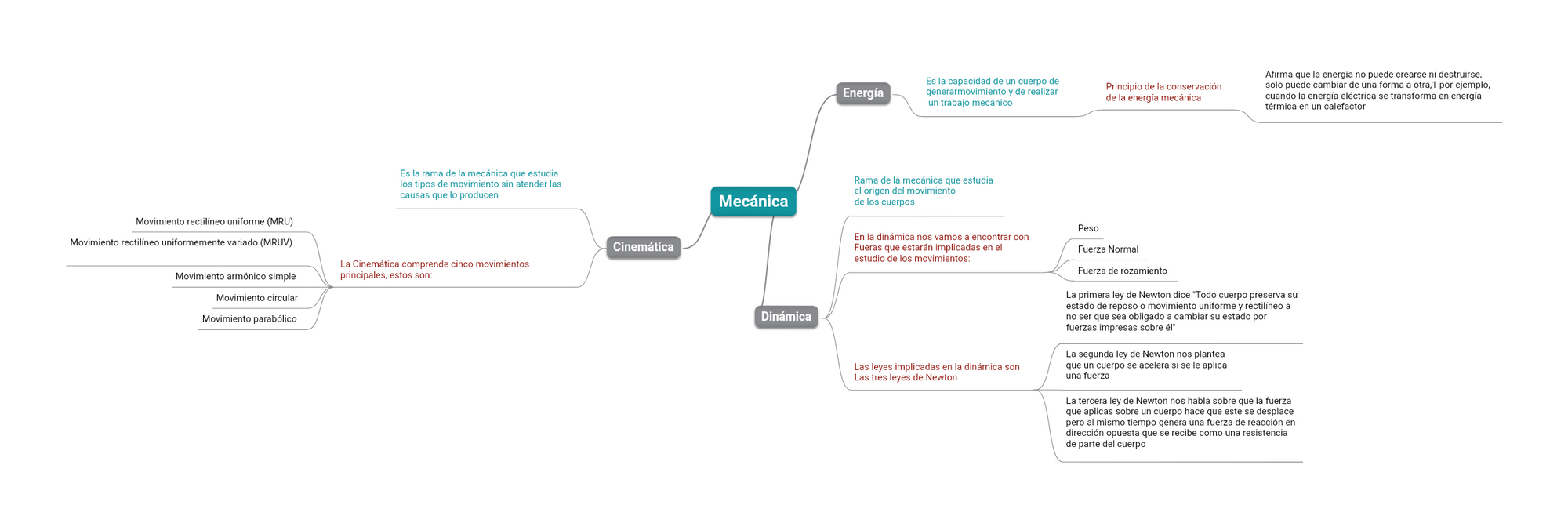 Esquema de Fisica | Genially