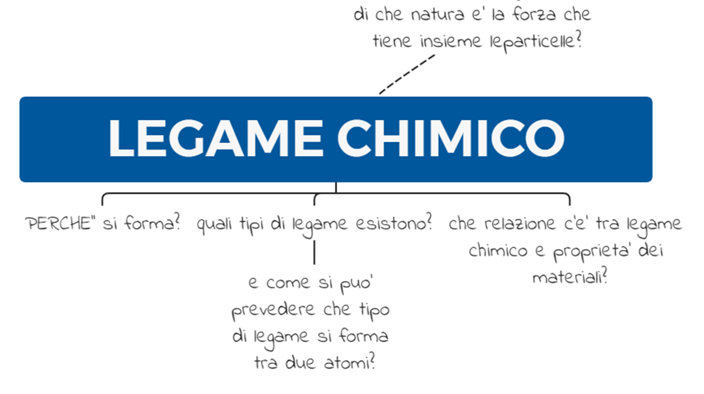 legame chimico BIVIO