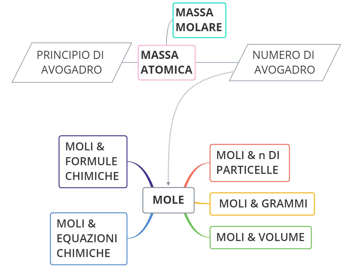 mappa mole | Genially