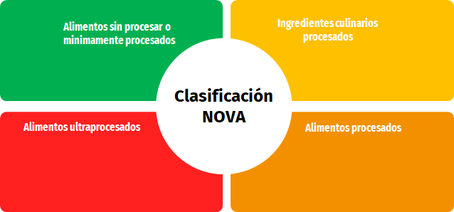 Clasificación NOVA | Genially
