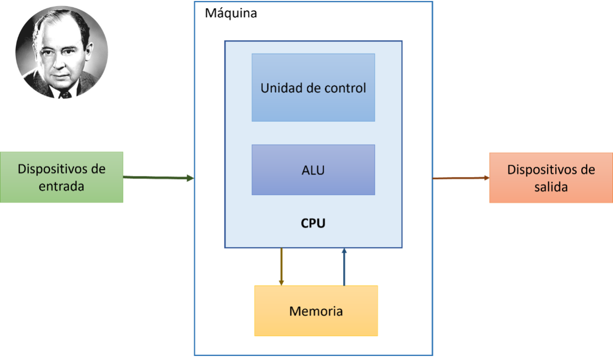 Modelo de Von Neumann | Genially