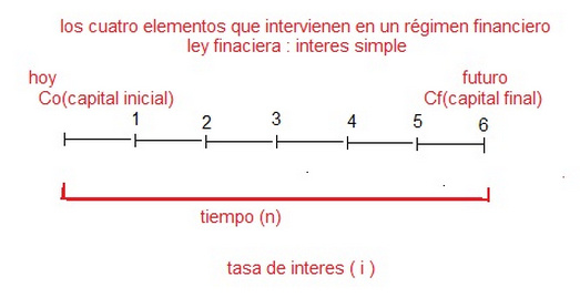 Interés Simple. | Genially