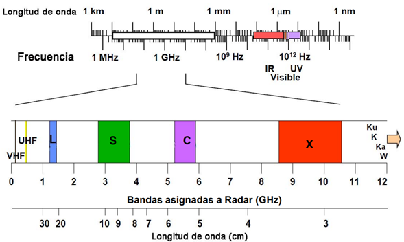 SISTEMAS DE RADAR | Genially