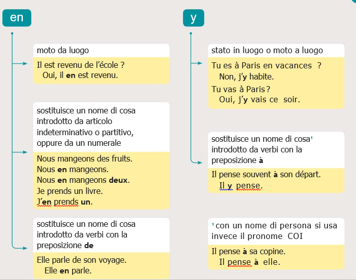 Pronoms COD, COI, EN, Y | Genially
