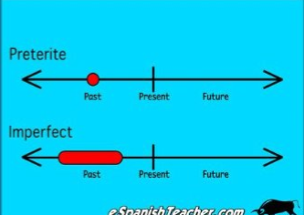 Spanish Past Imperfect Tense Notebook | Genially