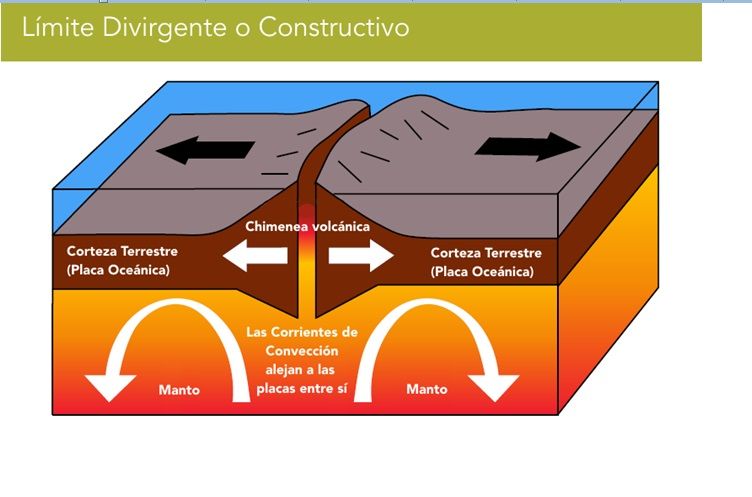 bordes divergentes | Genially