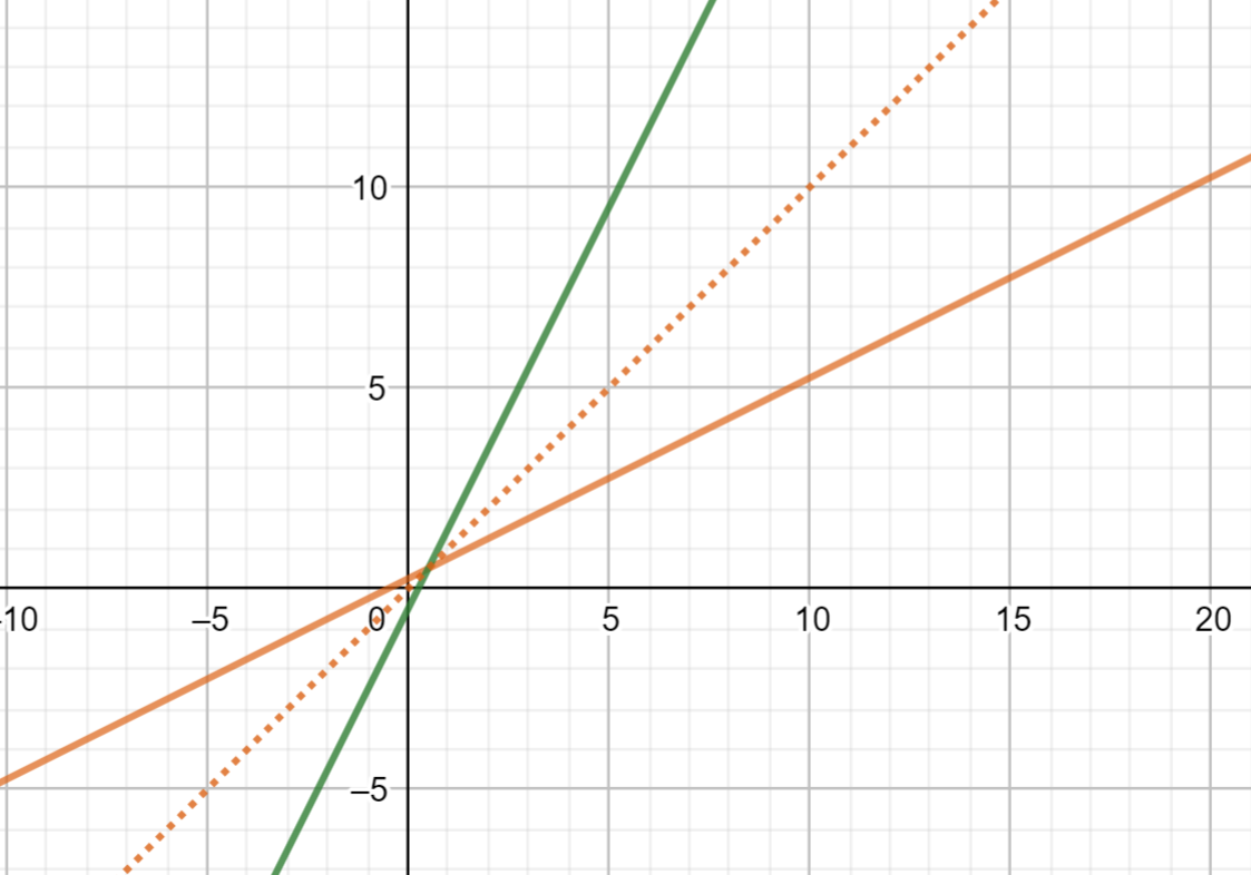 INFOGRAFÍA FUNCION LINEAL | Genially