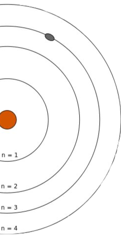 Modelo atómico de Bohr | Genially