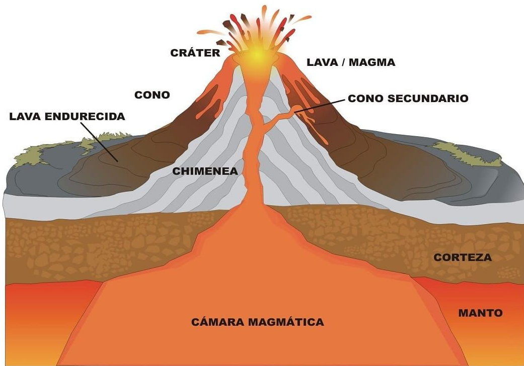 Partes del volcán | Genially