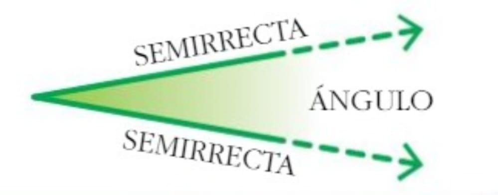SEMIRRECTAS, SEGMENTO Y ANGULO | Genially