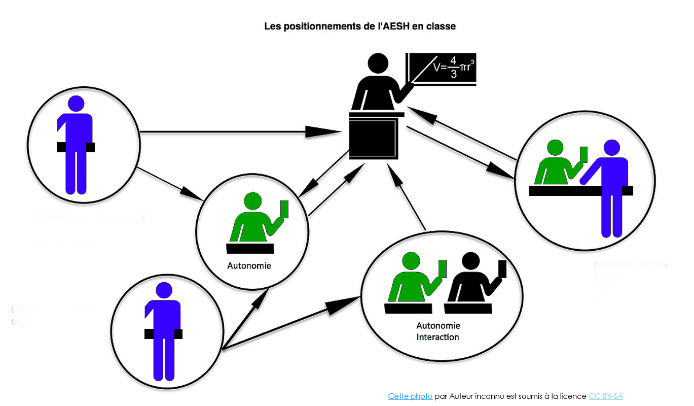positionnements AESH | Genially