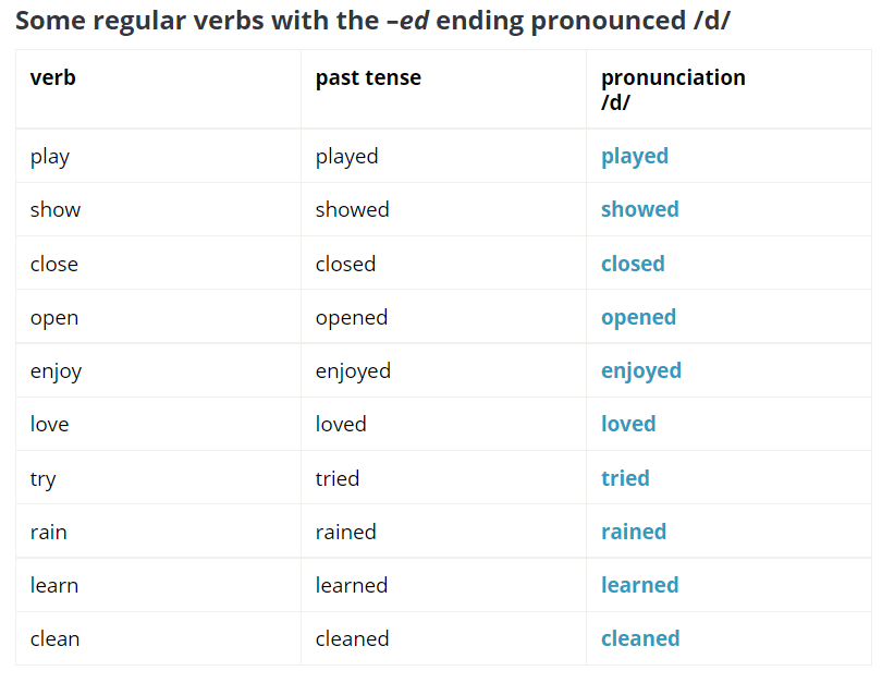 Pronunciation -ed | Genially