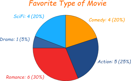 Pie charts | Genially