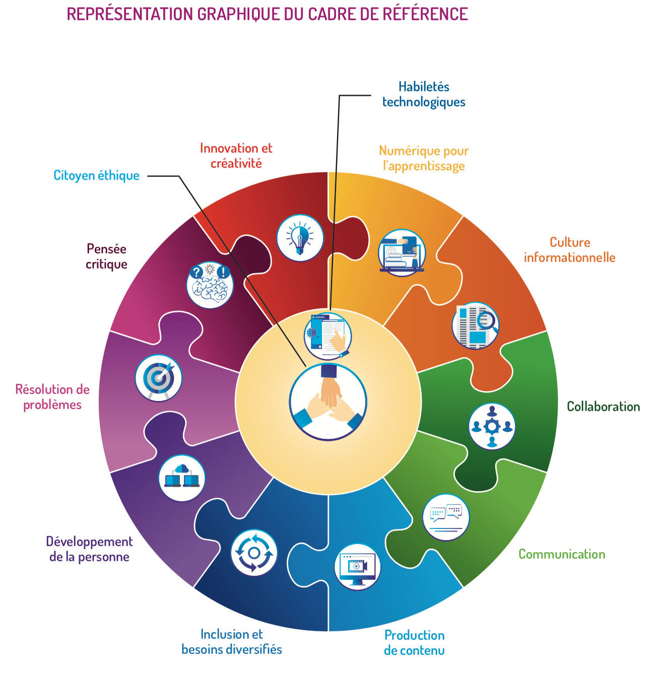 Infographie de la compétence numérique (C12) | Genially